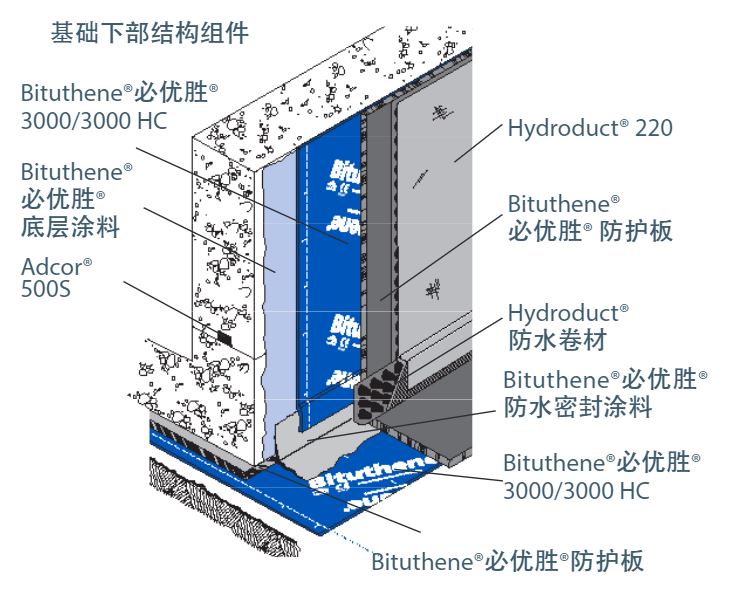 Bituthene®必优胜®3000/3000 HC | GCP Applied Technologies