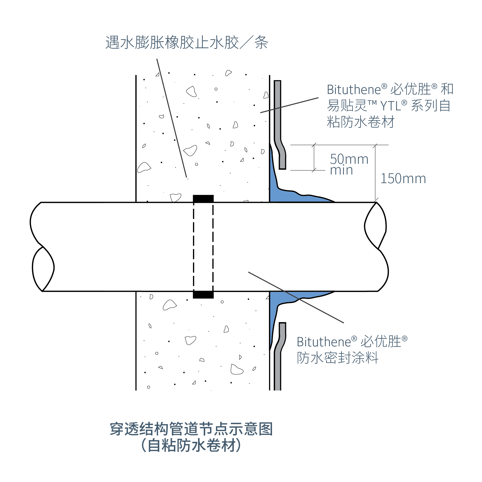BITUTHENE® 必优胜® Liquid Membrane (E) 防水密封涂料 | GCP Applied Technologies
